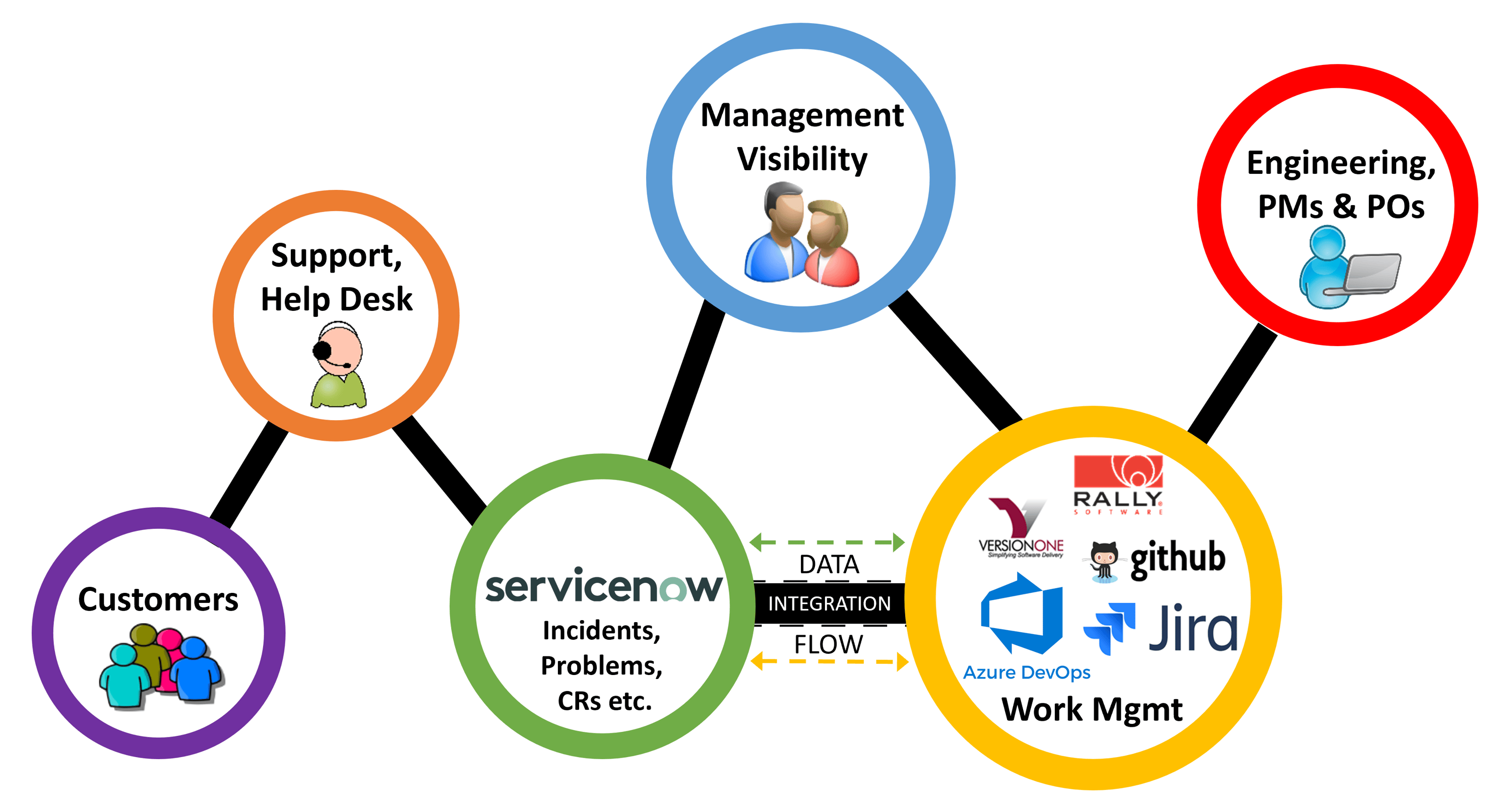 Top ServiceNow Integration Connector and Plug-in for ITSM Escalation to ...