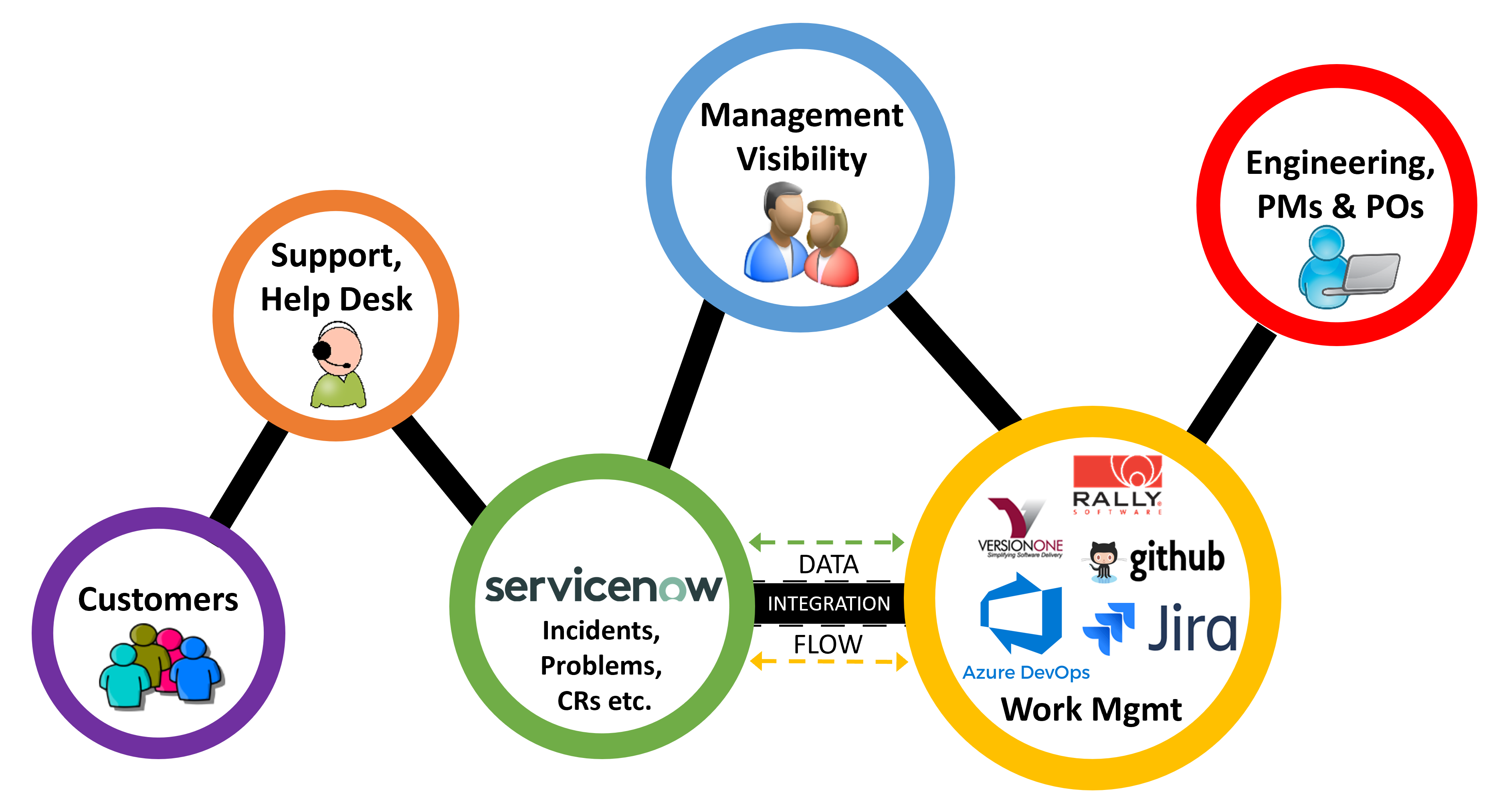 Top ServiceNow Integration Connector and Plug-in for ITSM Escalation to ...